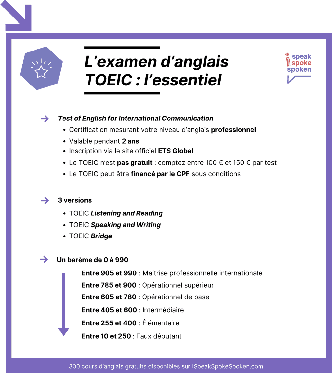 Comment Réussir le TOEIC (Score Supérieur à 900 Points) | ISpeakSpokeSpoken