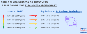 Grille de Conversion TOEIC : Équivalences avec Autres Tests ...