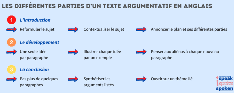 Comment Écrire un Texte en Anglais : le Guide Complet
