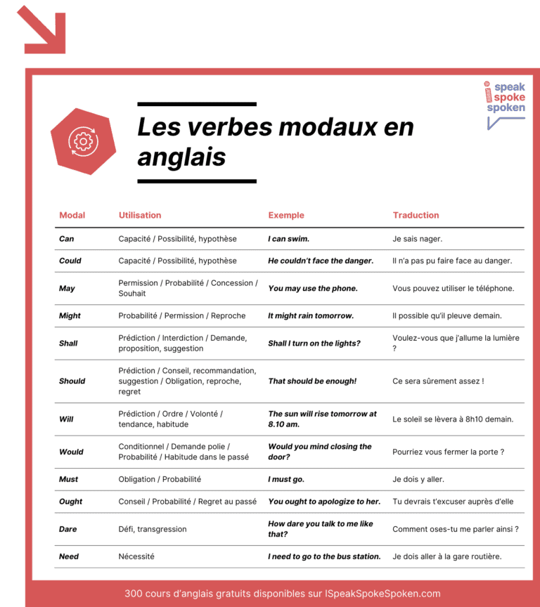 Les Modaux en Anglais : Can, Could, Should, May, Might, Must, Will, etc.