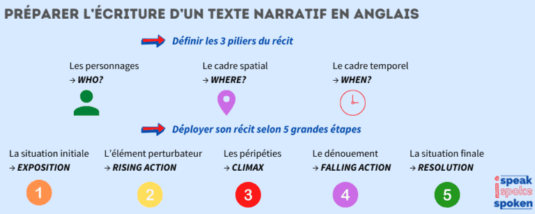 Comment Écrire un Texte en Anglais : le Guide Complet