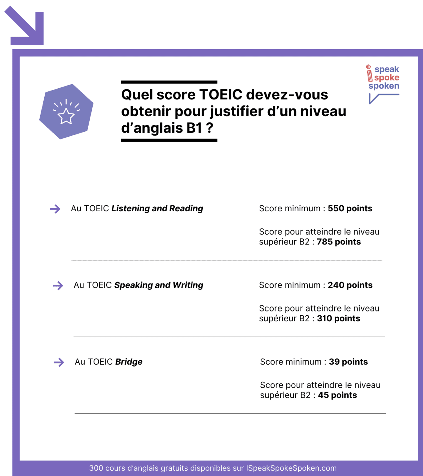 Niveau d’Anglais B1 au TOEIC : Utilité, Score, Prérequis | ISpeakSpokeSpoken