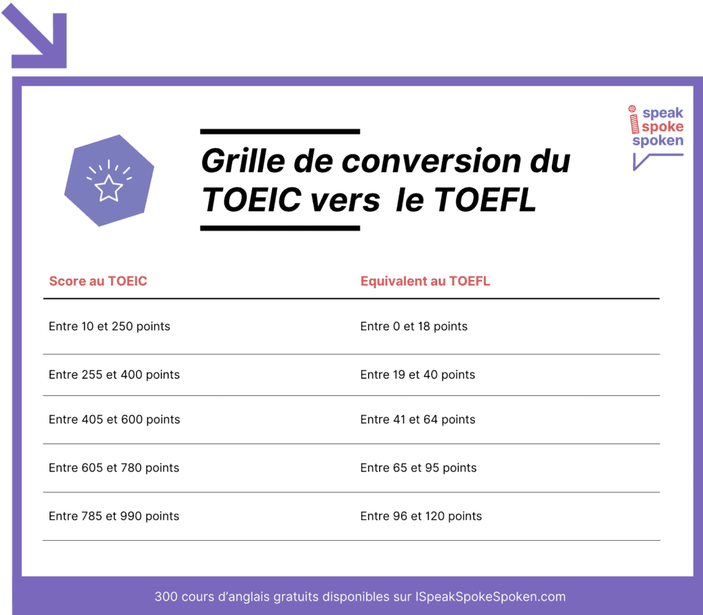 Grille de Conversion TOEIC : Équivalences avec Autres Tests ...
