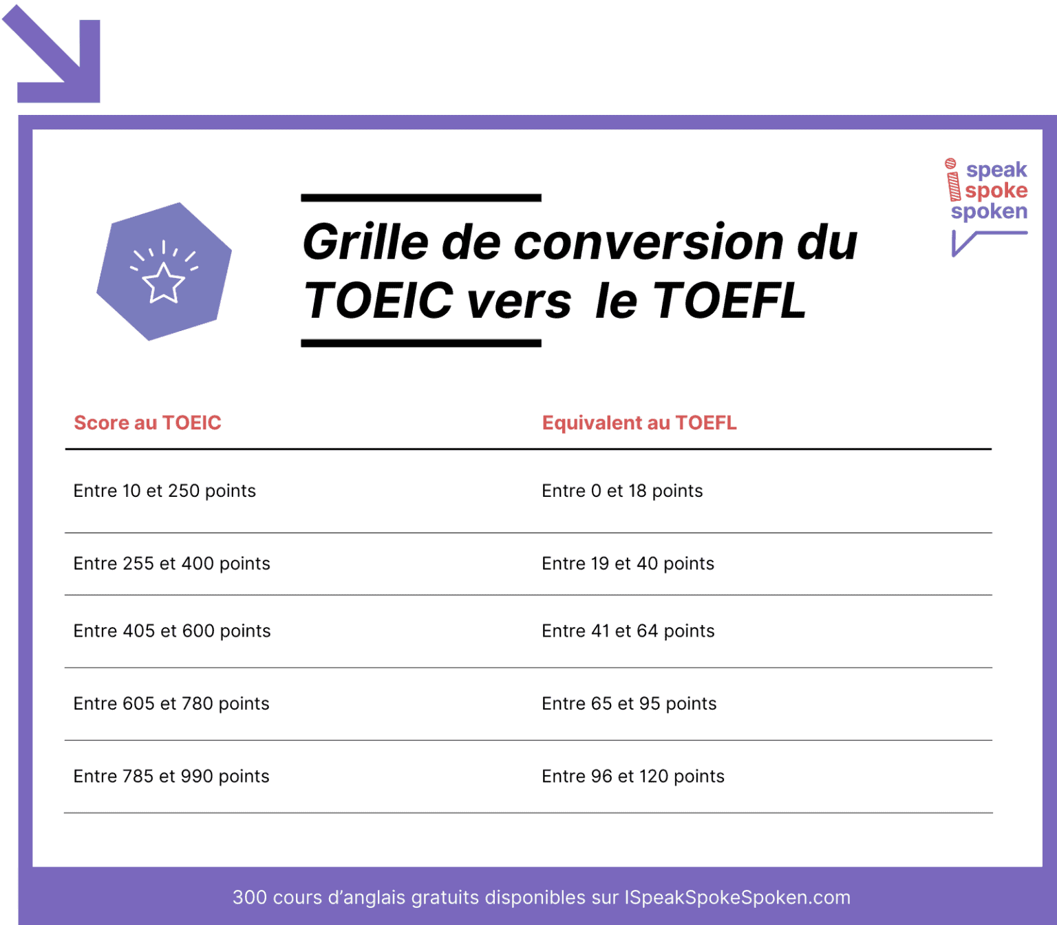 Grille de Conversion TOEIC : Équivalences avec Autres Tests ...