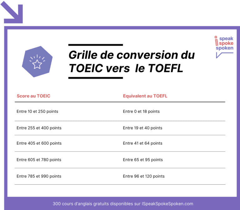 Grille de Conversion TOEIC : Équivalences avec Autres Tests ...