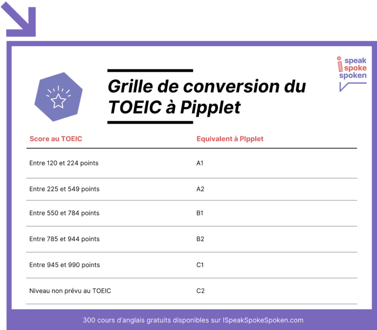 Grille de Conversion TOEIC : Équivalences avec Autres Tests ...