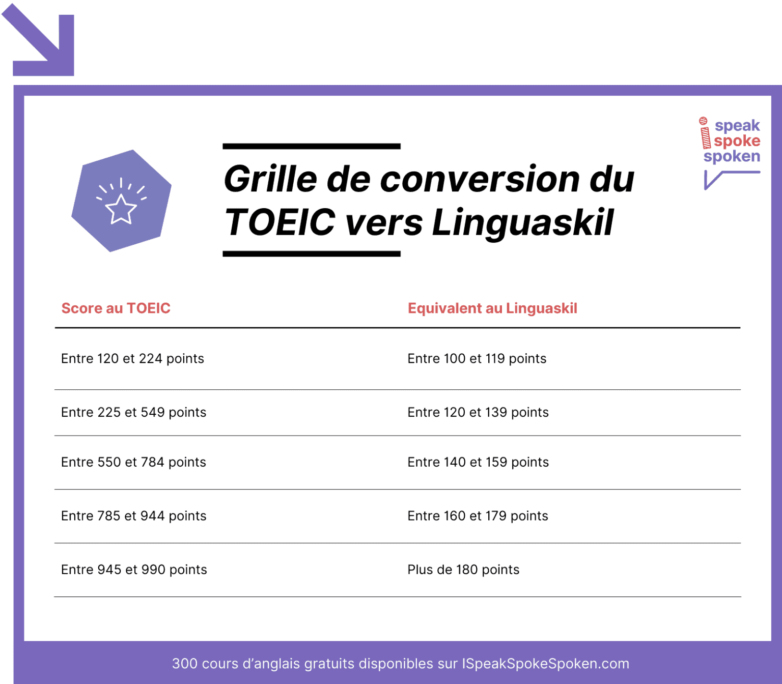 Grille de Conversion TOEIC : Équivalences avec Autres Tests ...