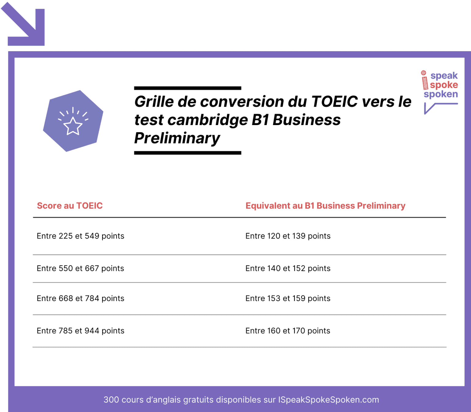 Grille de Conversion TOEIC : Équivalences avec Autres Tests ...