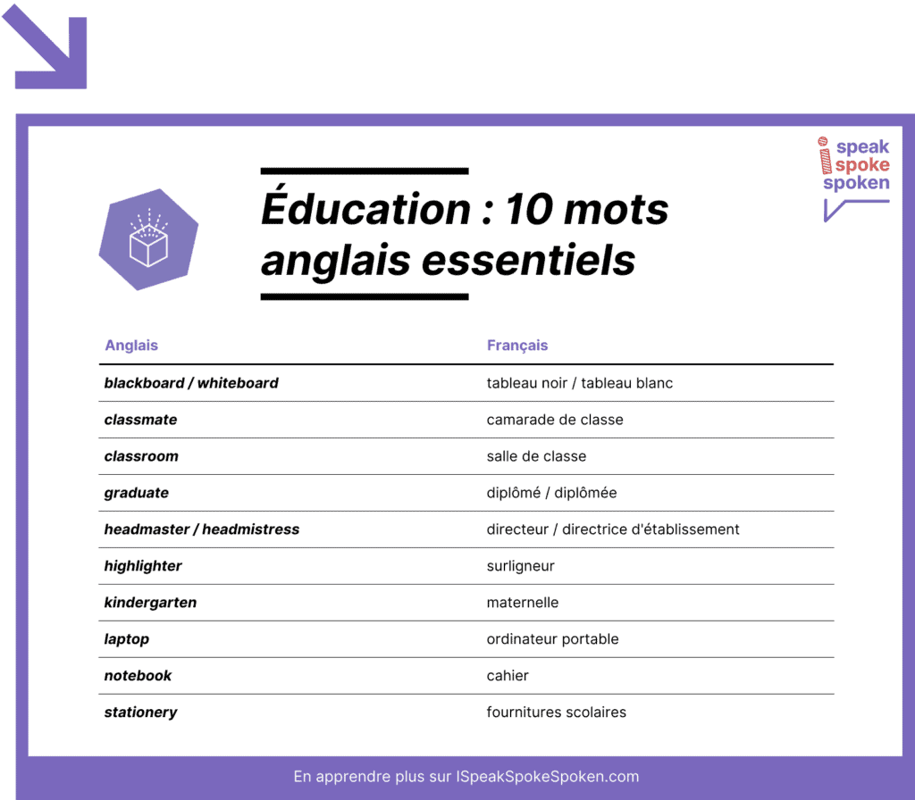 Vocabulaire Anglais de l’Éducation : Lieux, Acteurs, Matériel