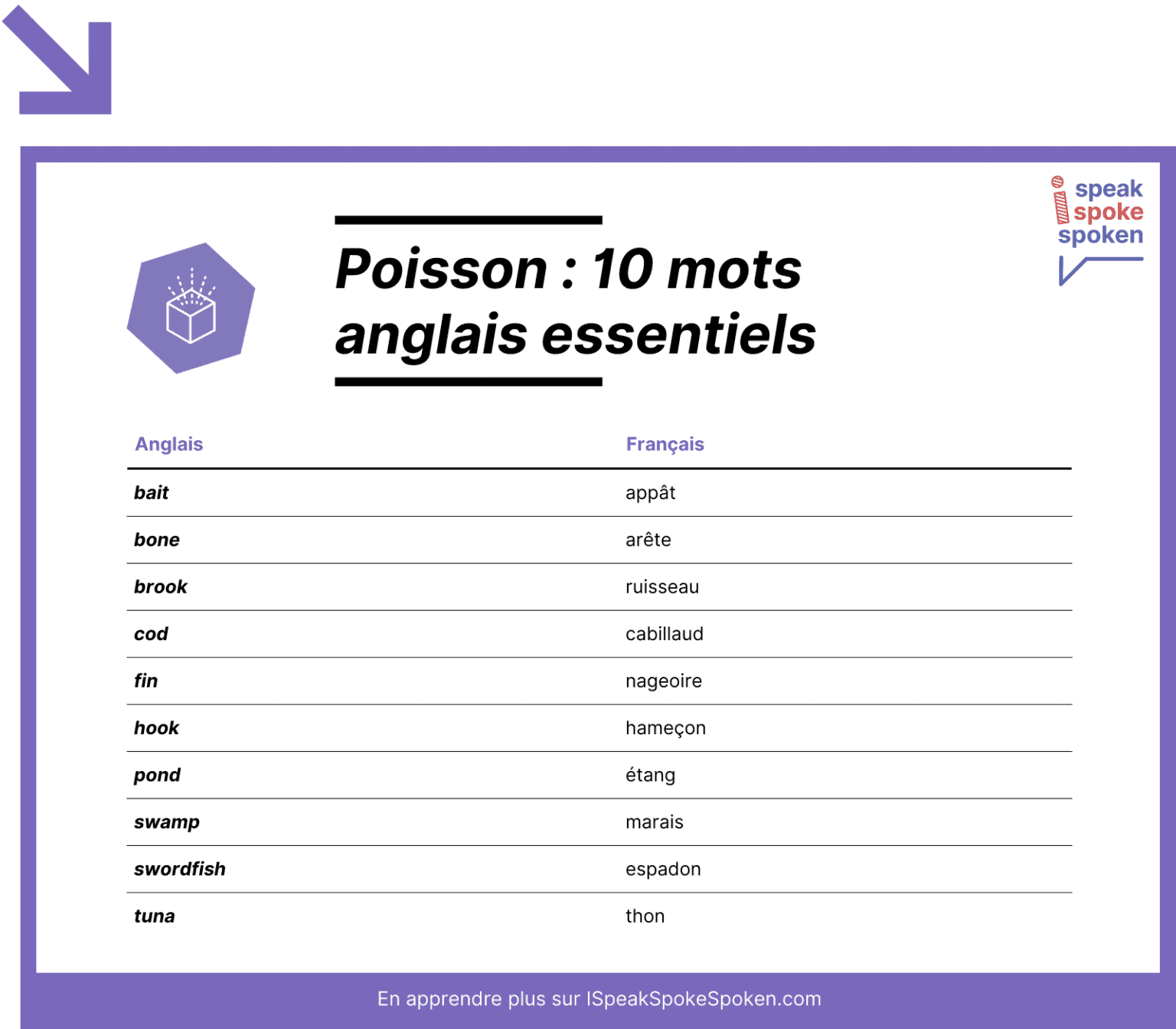 Vocabulaire Anglais du Poisson : Mots, Expressions et Audios