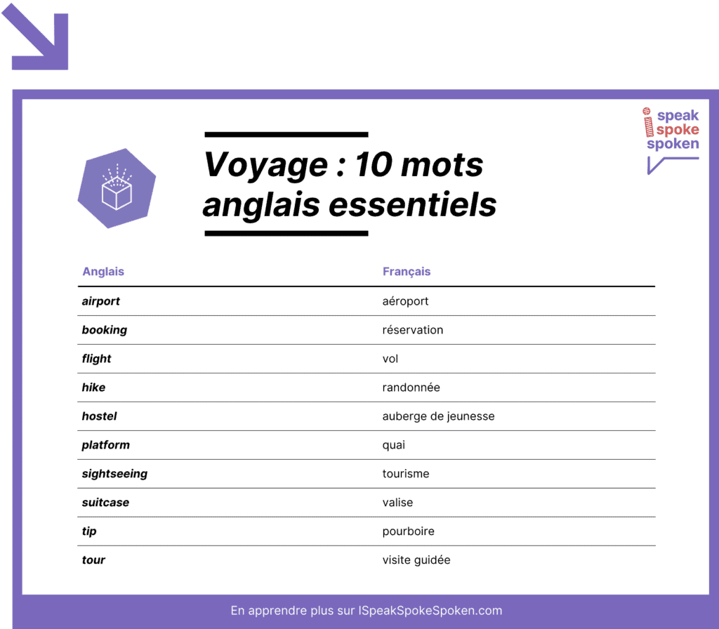 Vocabulaire du Voyage en Anglais : 100 Mots et Expressions