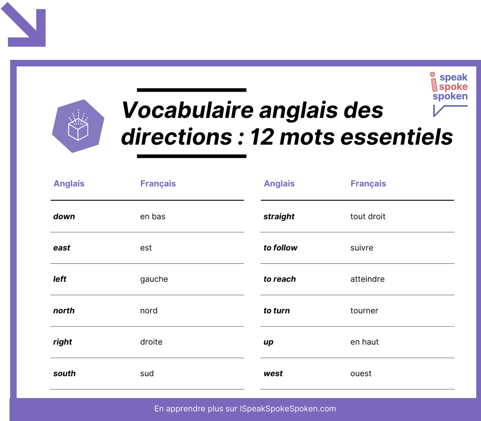 Vocabulaire Anglais des Directions : 50 Mots et Exemples