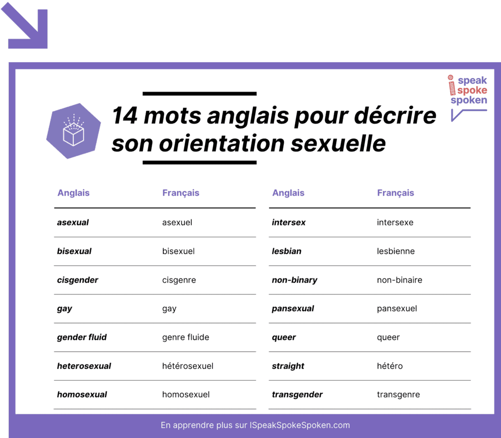 Vocabulaire Sexualité Anglais | 70 Mots et Expressions