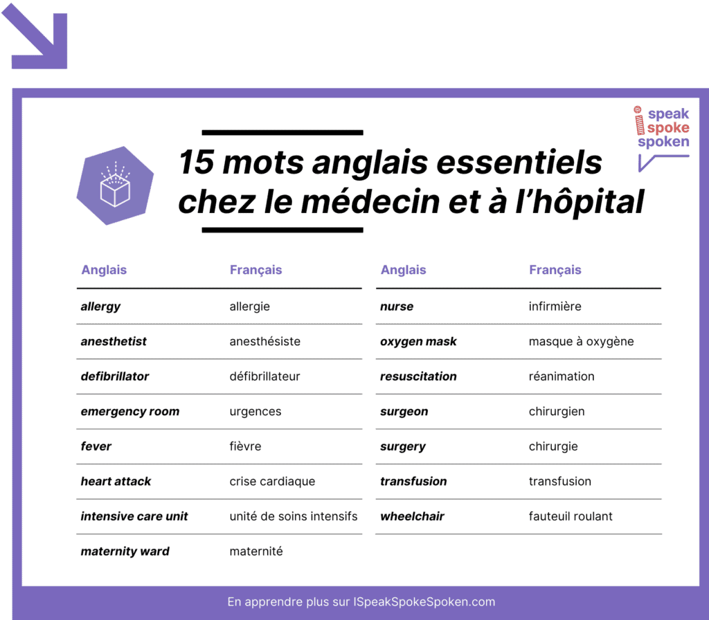 Chez le Médecin et à l’Hôpital : Fiche de Vocabulaire Anglais