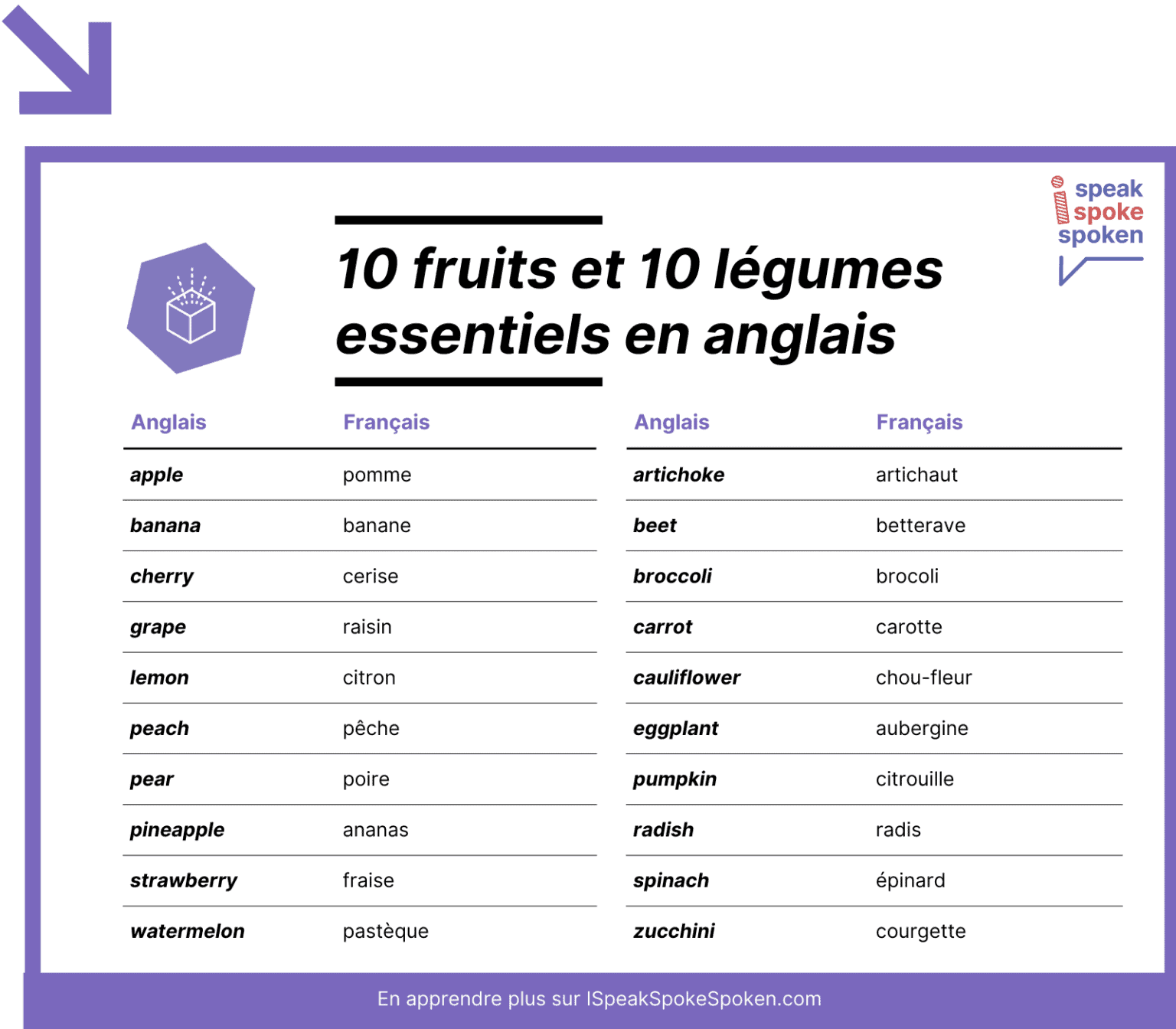 Fruits et Légumes en Anglais : 75 Mots et Expressions