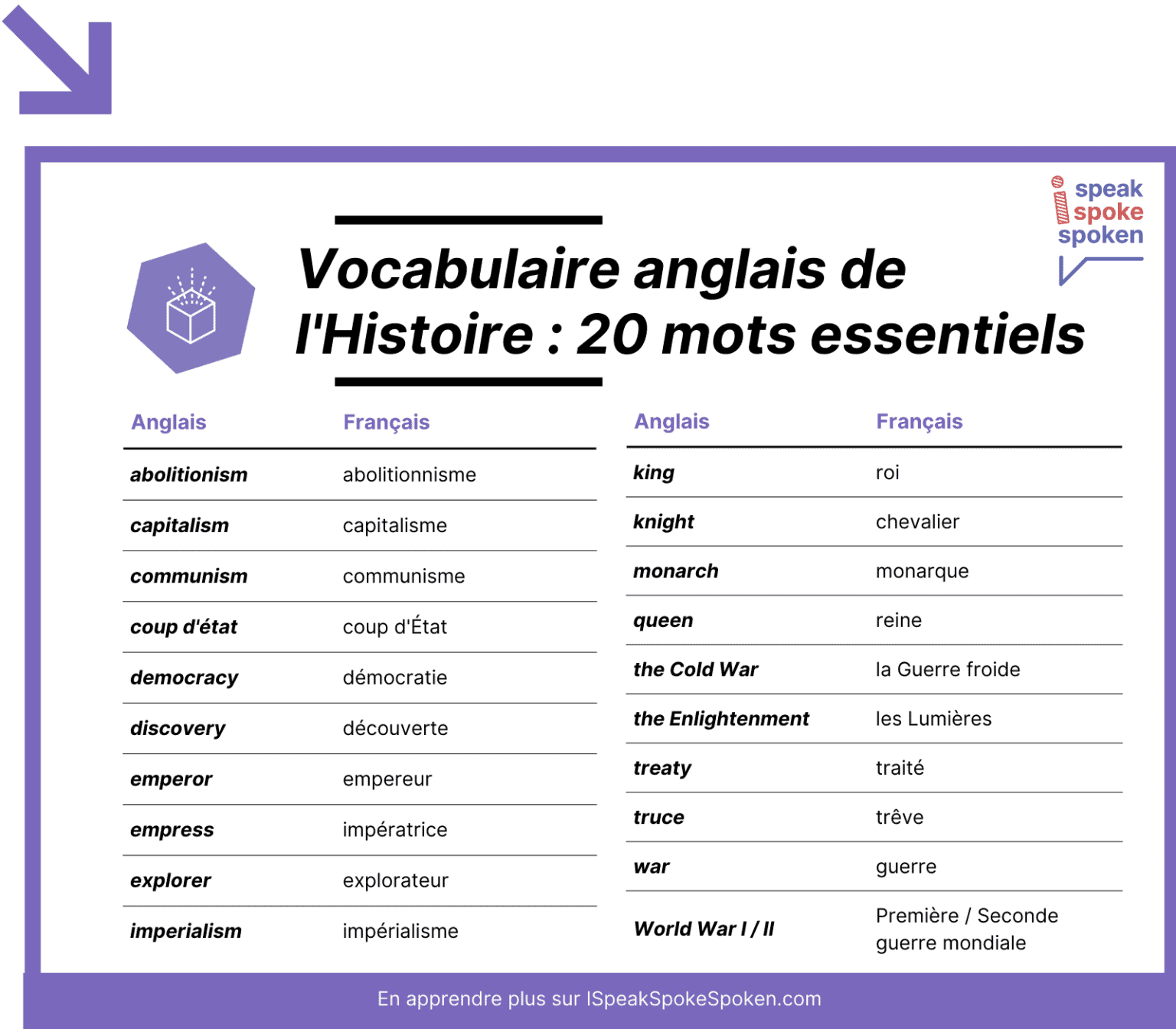 Vocabulaire Anglais de l’Histoire : Époques et Événements