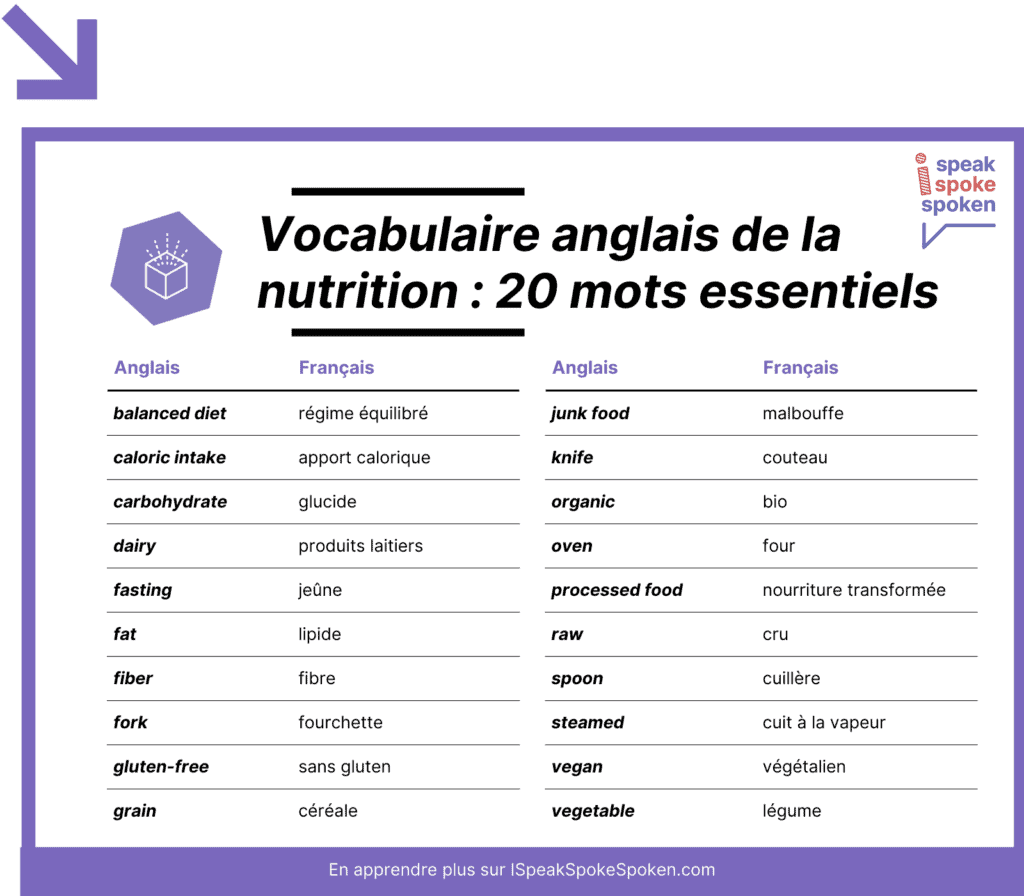 Vocabulaire Anglais de la Nutrition : 50 Mots et Exemples