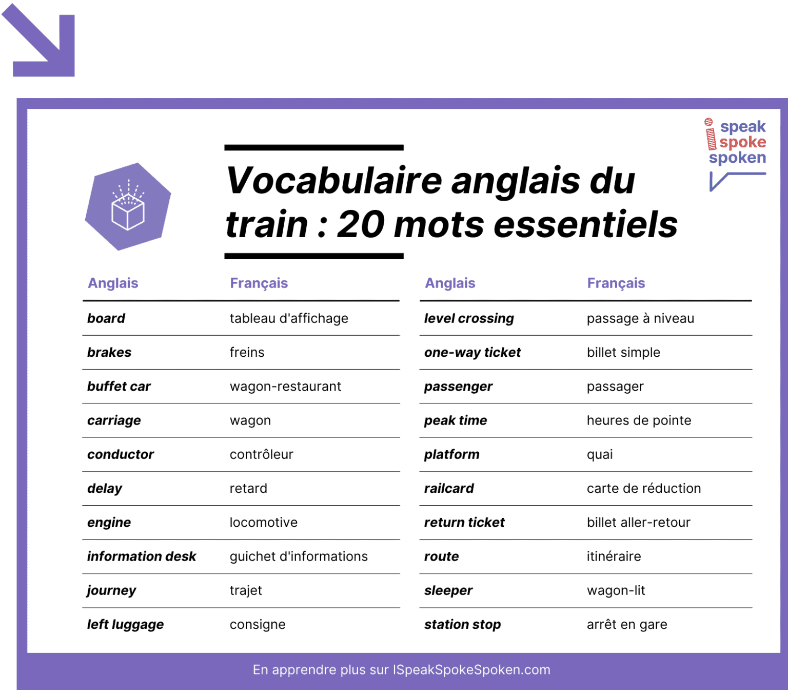 Vocabulaire Anglais du Train : Parties, Gares, Voyages