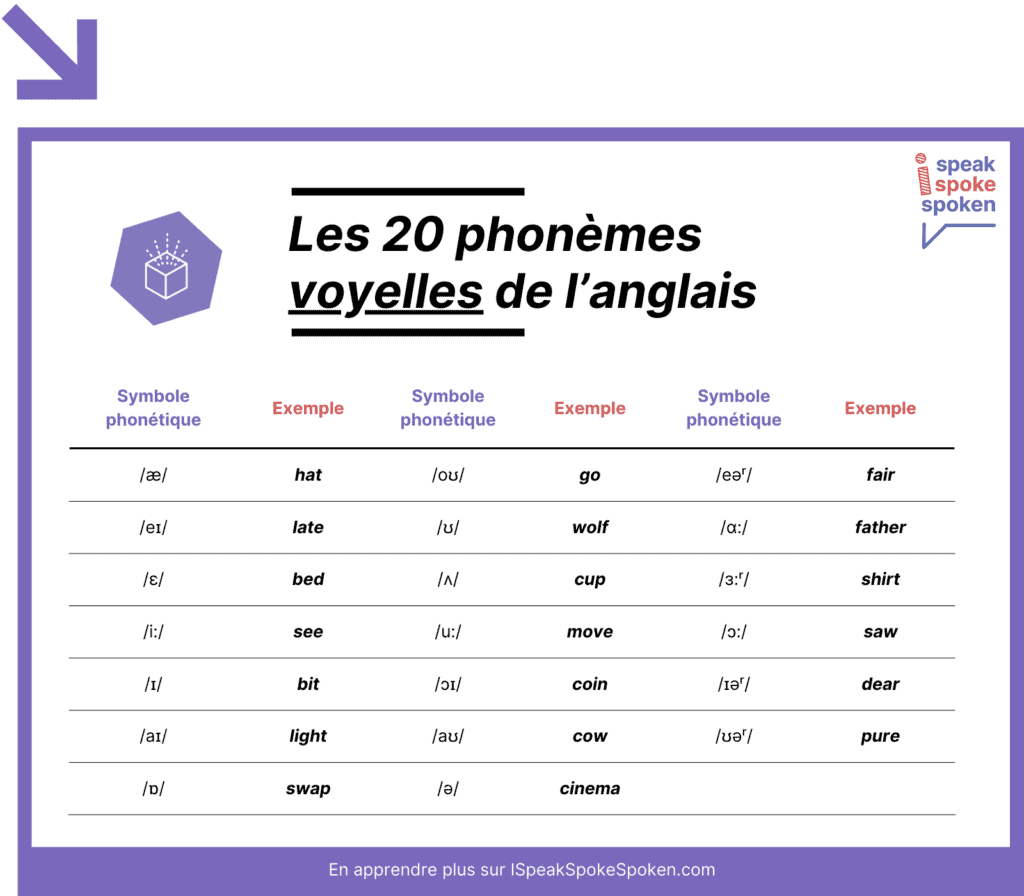 Phonèmes en Anglais | Tableau Complet, Exemples et Audios