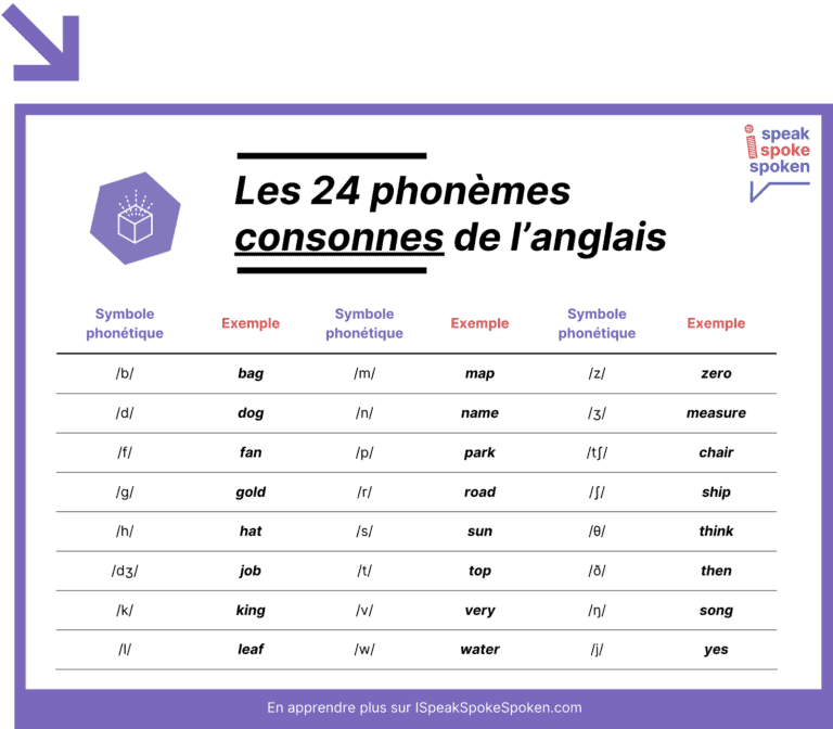 Phonèmes en Anglais | Tableau Complet, Exemples et Audios