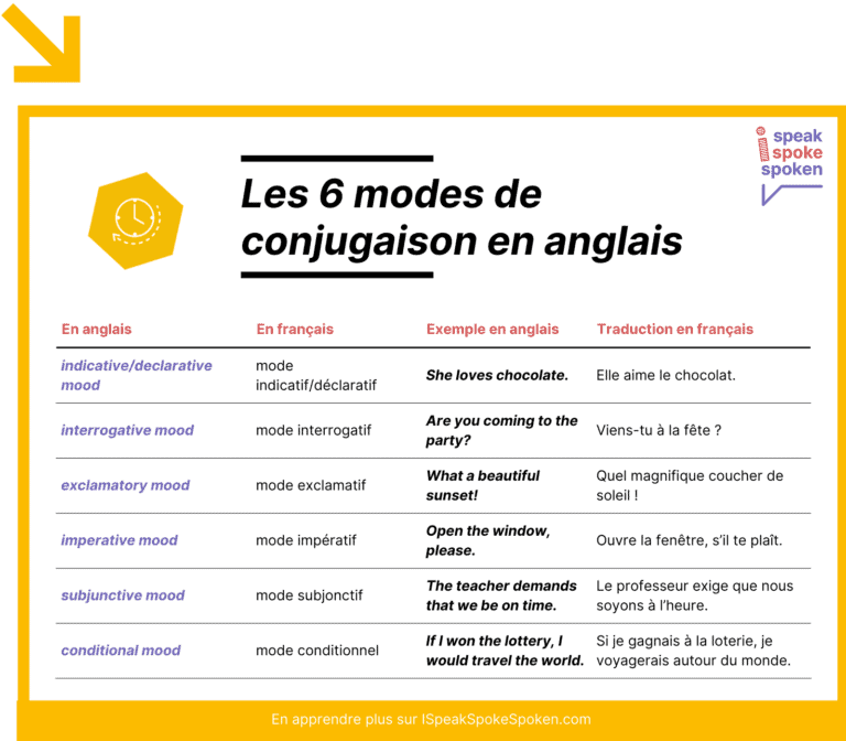 6 Modes de Conjugaison en Anglais | Explications, Exemples