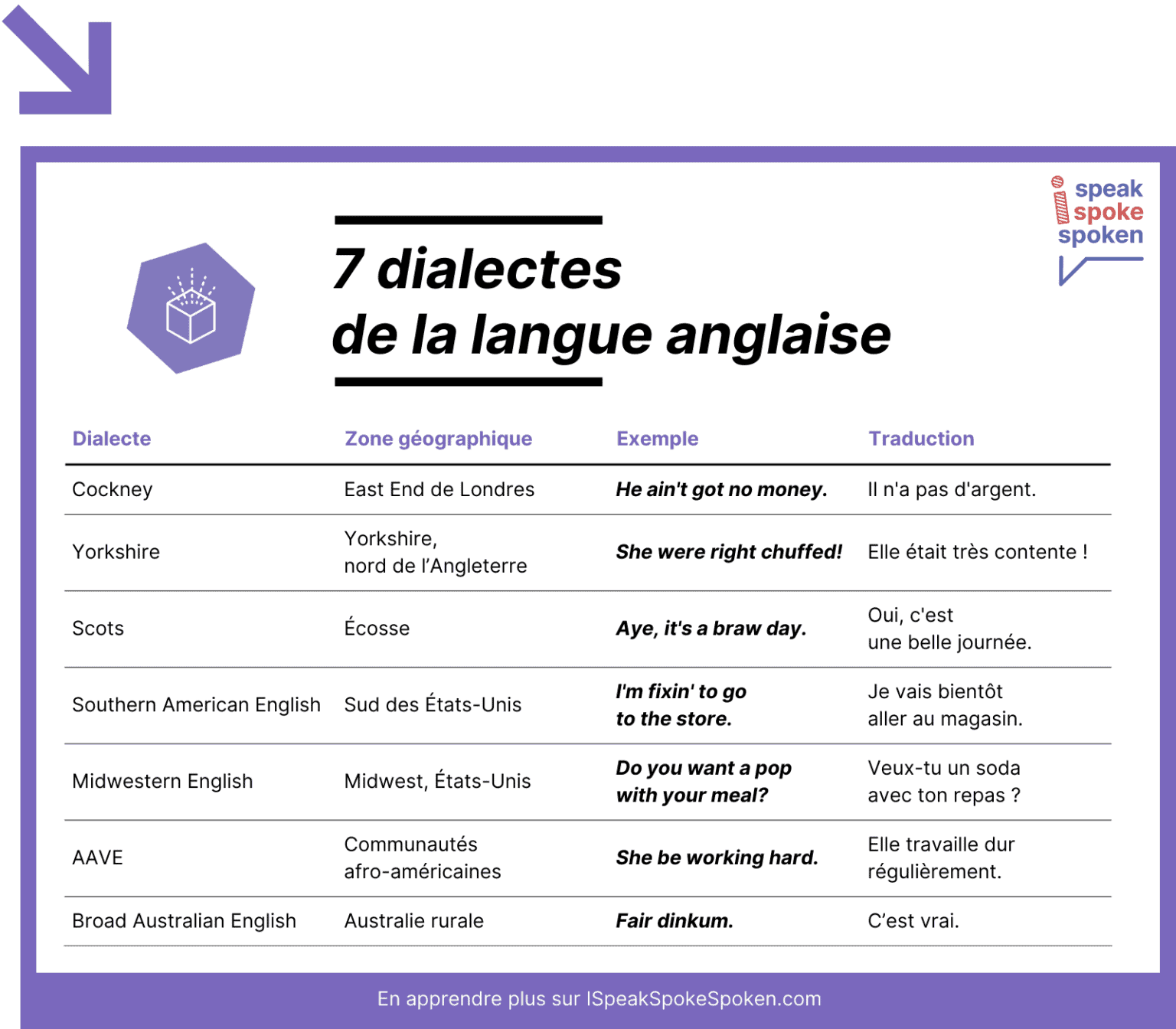 Dialectes Anglais | Décourez 7 Dialectes avec des Exemples