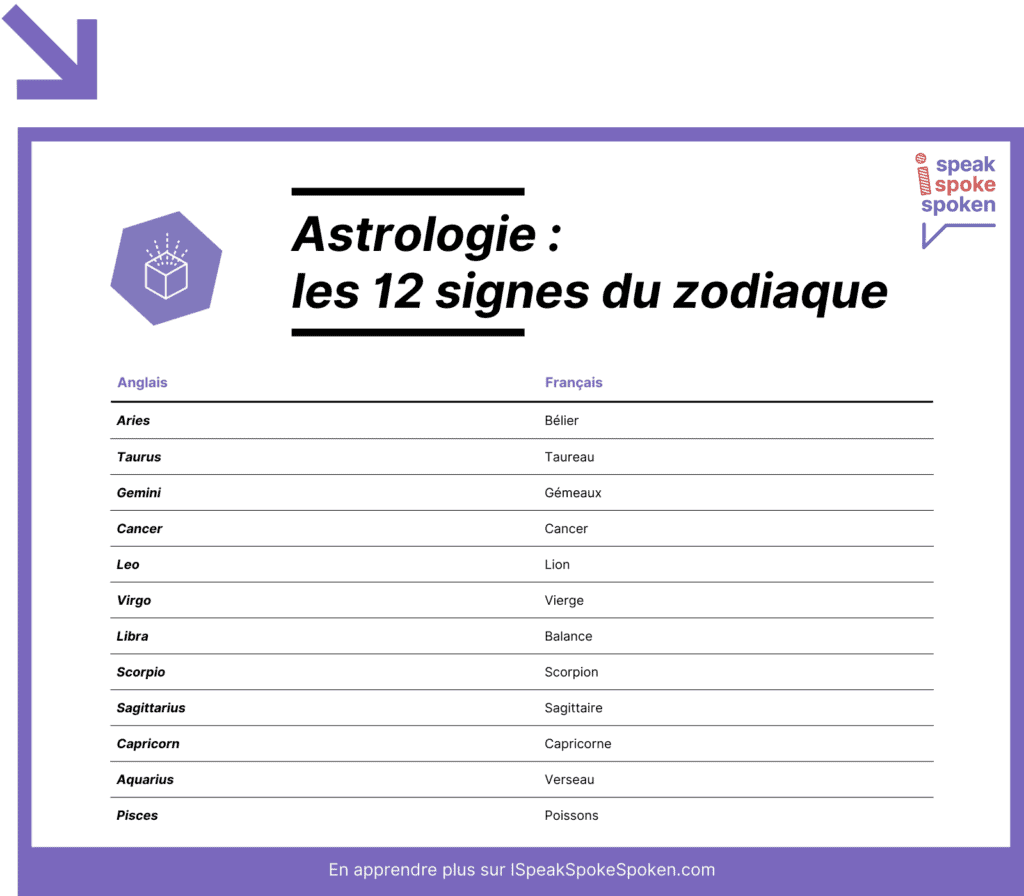 Astrologie en Anglais : Horoscope et Signes du Zodiaque