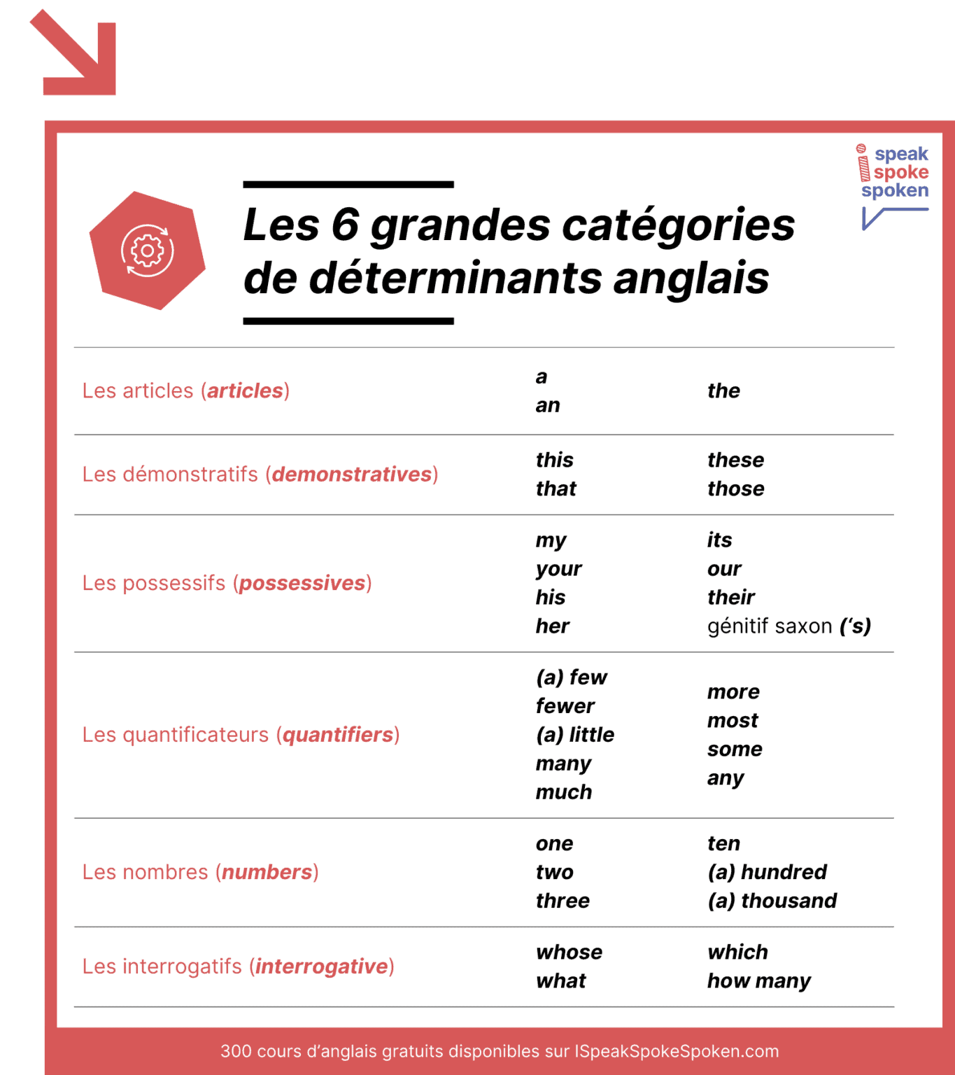 Les Déterminants Anglais : Liste, Exemples et 2 Exercices