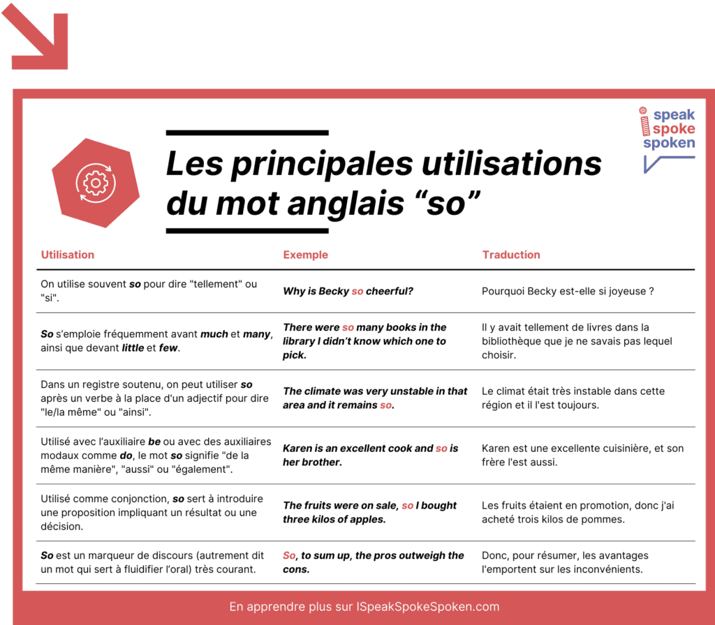 So en Anglais | Définitions, Exemples et Exercices