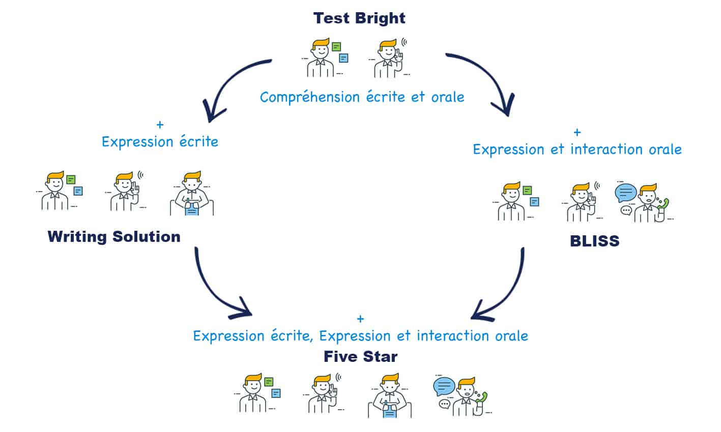 Tests d'Anglais Bright | Tout Savoir sur cet Examen en Ligne