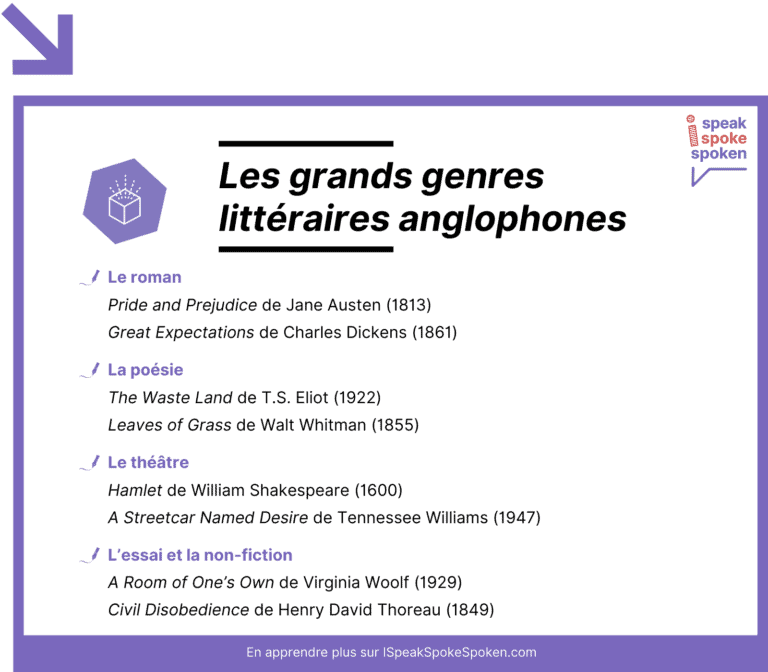 Littérature Anglophone Expliquée | Histoire, Auteurs, Œuvres