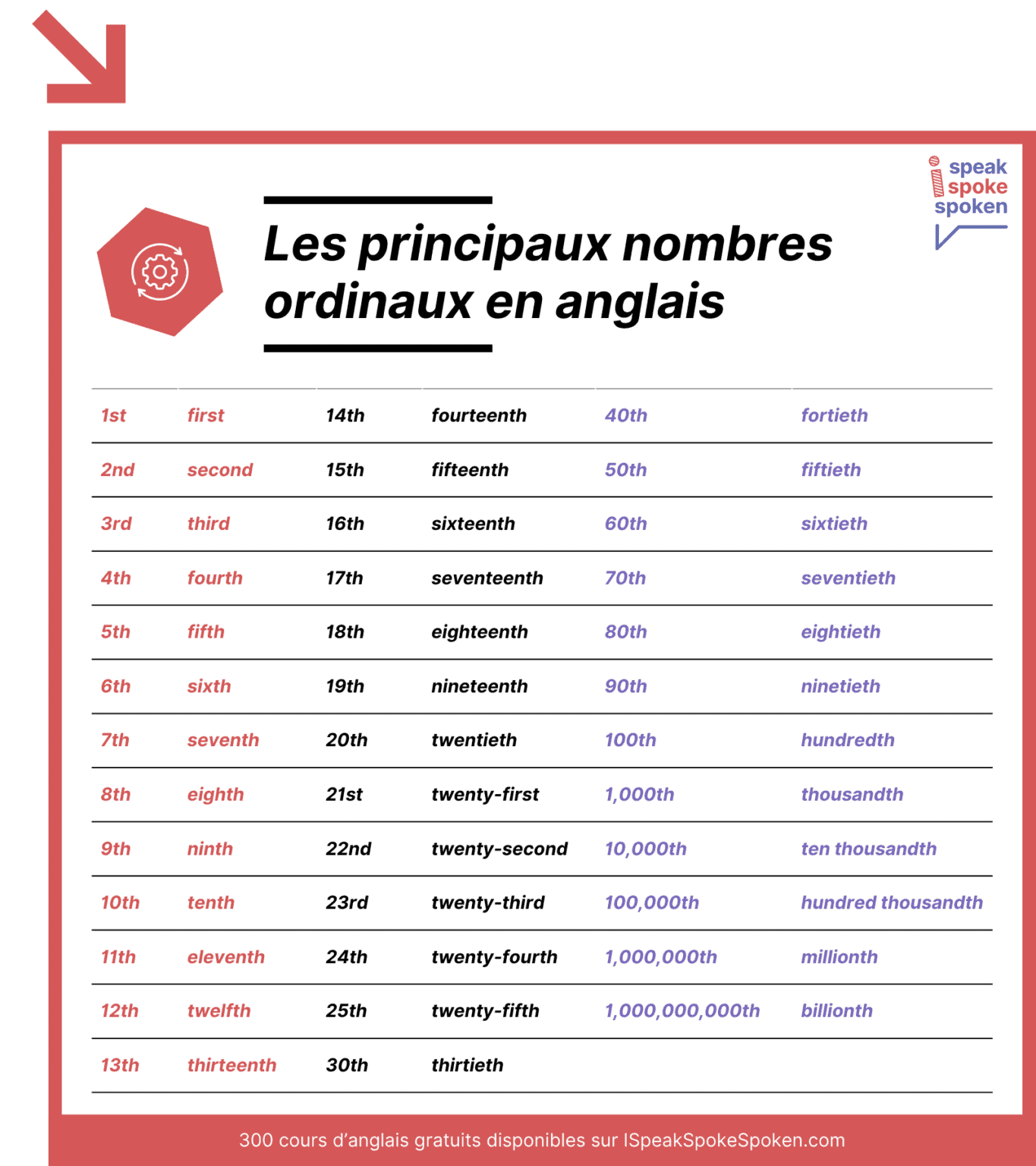 Les Nombres Ordinaux en Anglais | 1st, 2nd, 3rd, 4th, 5th…