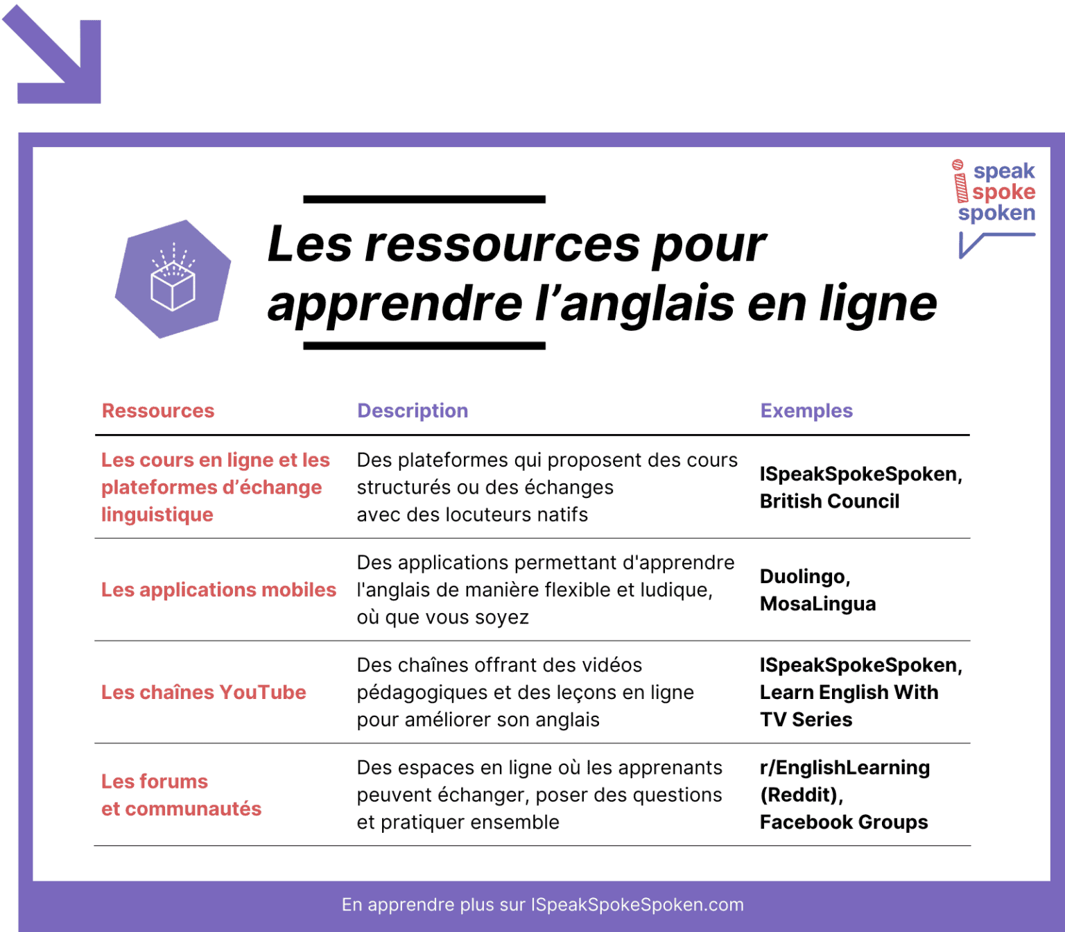 Apprendre l'Anglais en Ligne | Comment Réussir