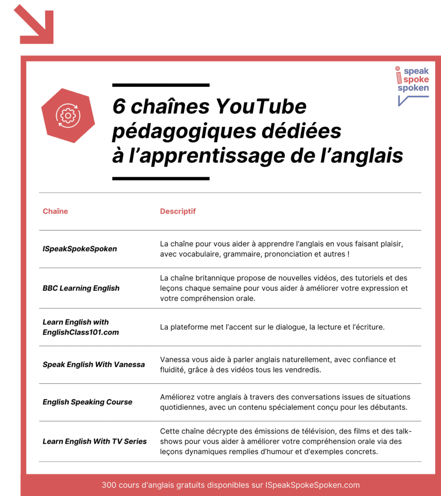 Liste de Vidéos pour Apprendre l’Anglais (Classées par Thèmes)