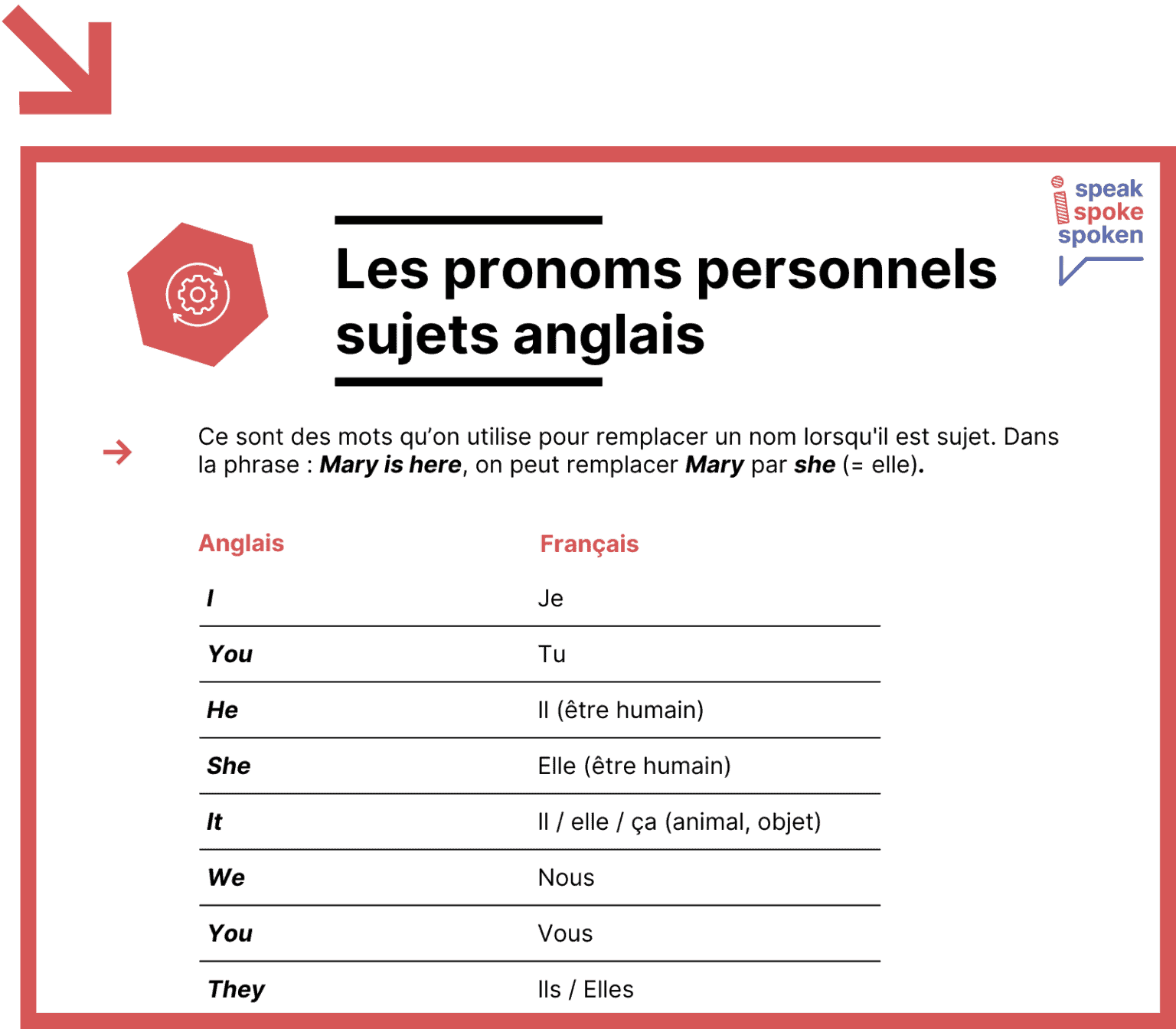 Pronoms Personnels Anglais : Sujet, Complément, Possessif et Réfléchis