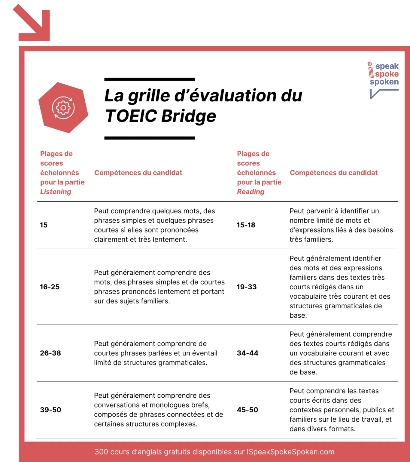 Score TOEIC : Barème et Équivalents en Niveaux A1 à C1
