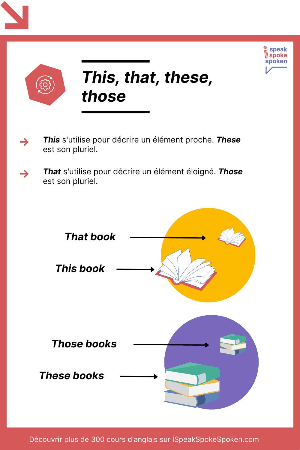 Déterminants Démonstratifs Anglais | This, That, These, Those