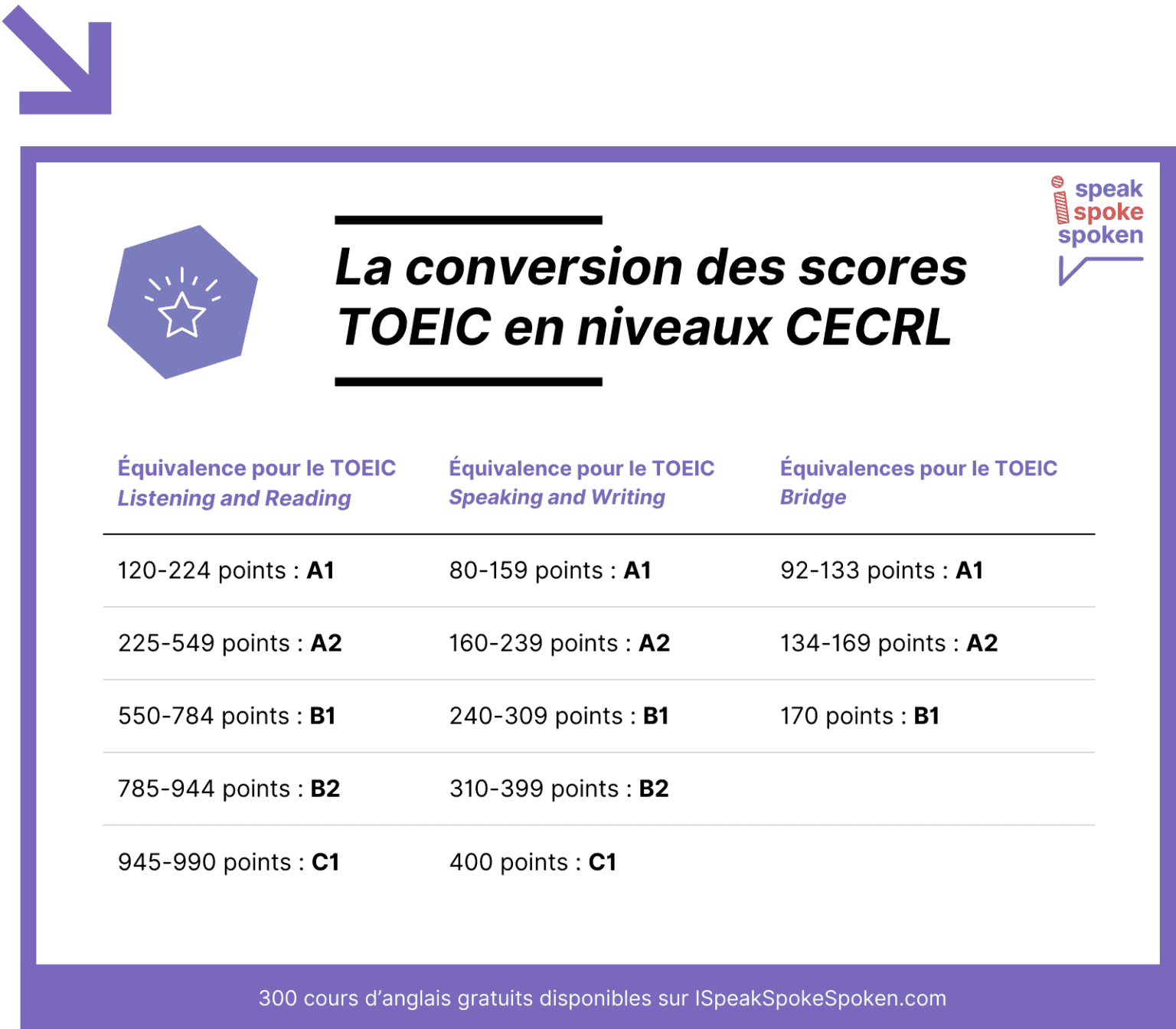 Niveau TOEIC : Système de Notation et Équivalents CECRL