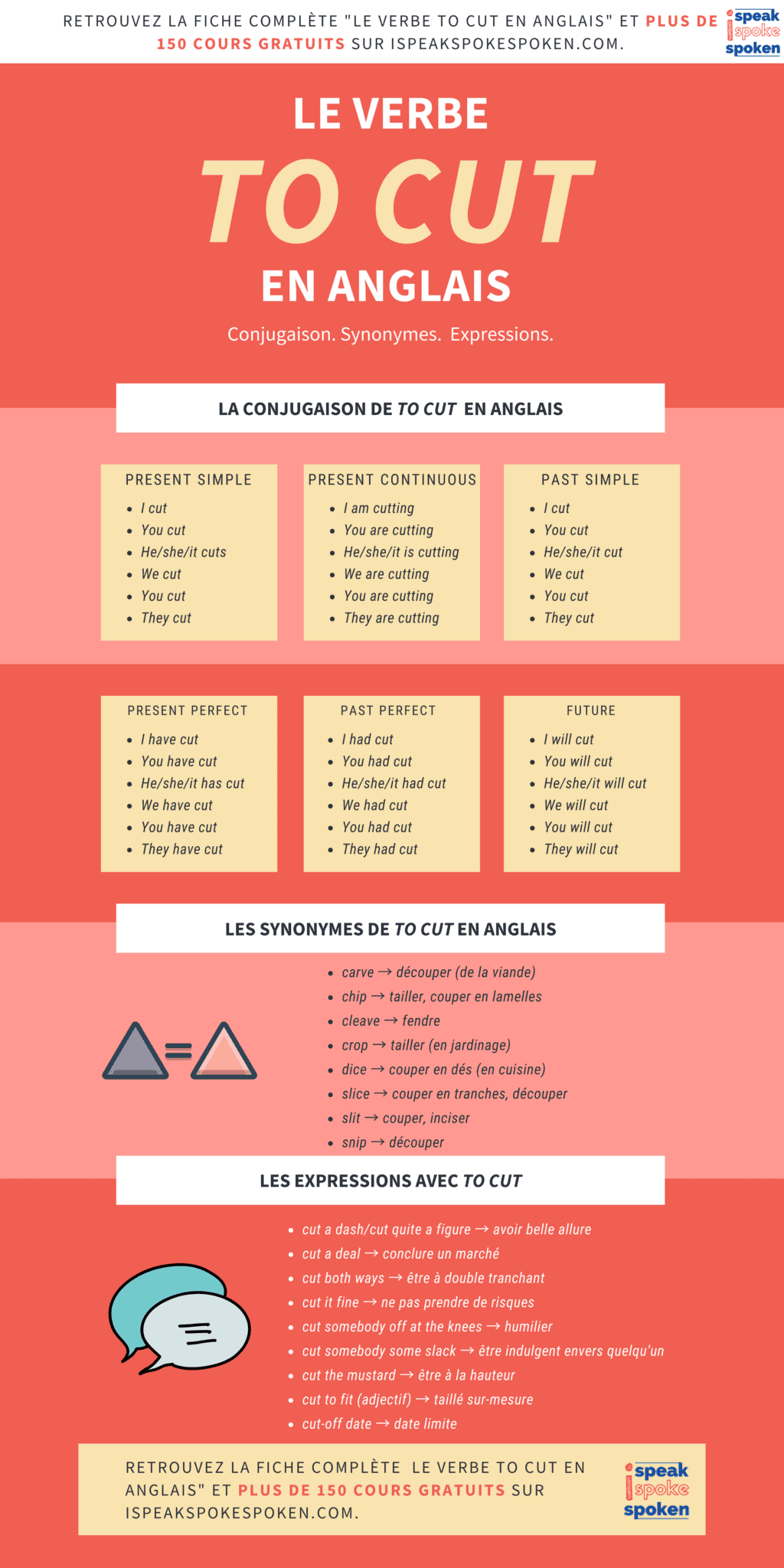 📙 To cut | Conjugaison, définitions, traduction, synonymes