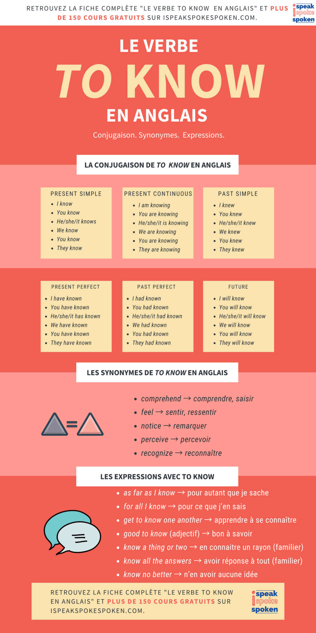 Verbe Know en Anglais | Conjugaison, Définitions et Traduction