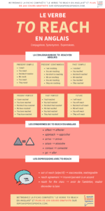 To reach : conjugaison, définitions, traduction, synonymes