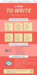 To write : conjugaison, définitions, traduction, synonymes